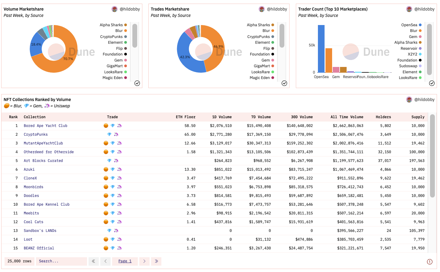 [Dune] NFT Market Overview Chart Review (EN)
